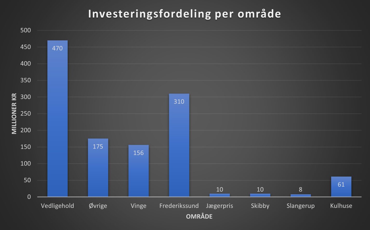 Opfølgning på budgetaftale/Investeringsplan – Fjordlandslisten