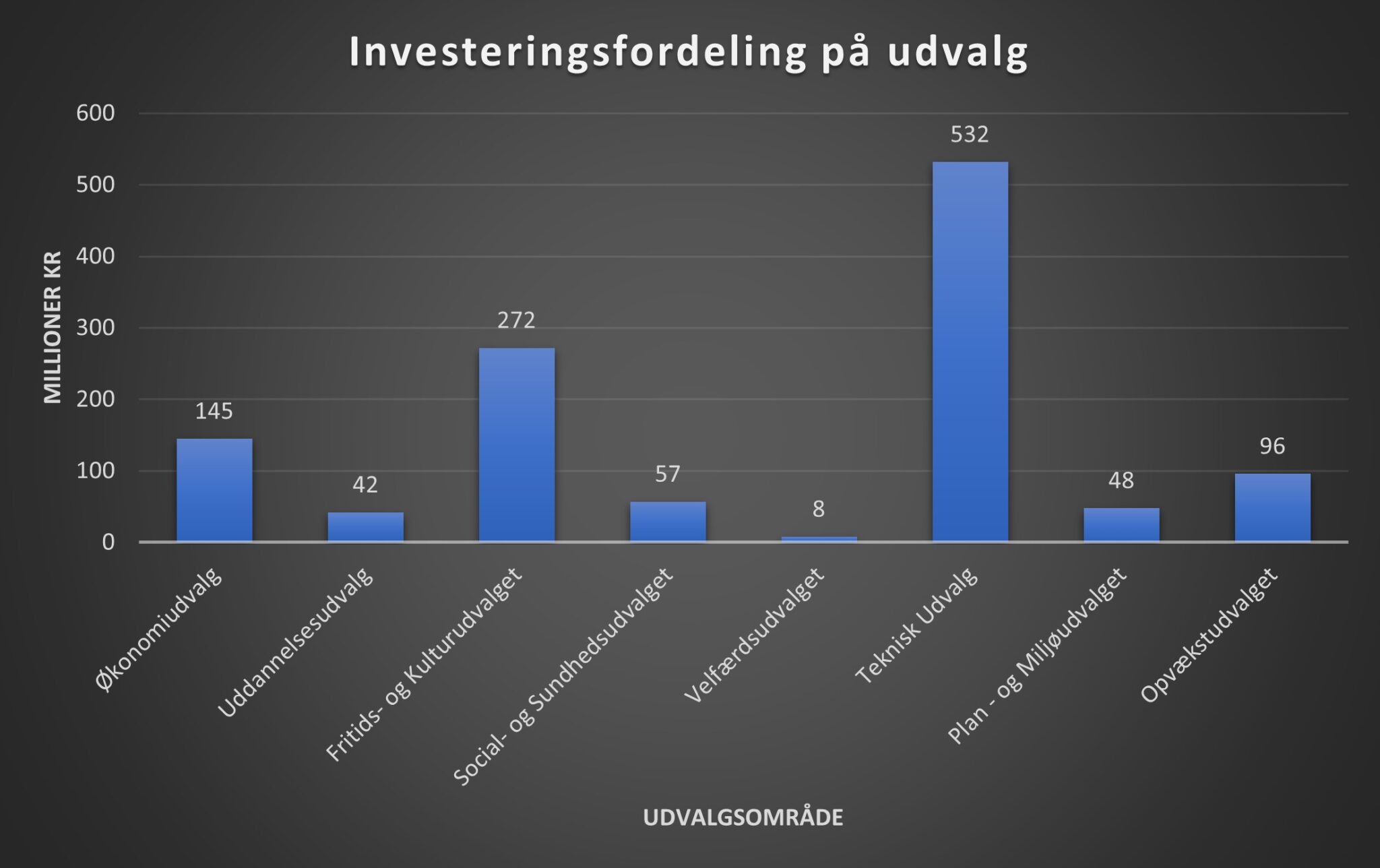 Opfølgning på budgetaftale/Investeringsplan – Fjordlandslisten